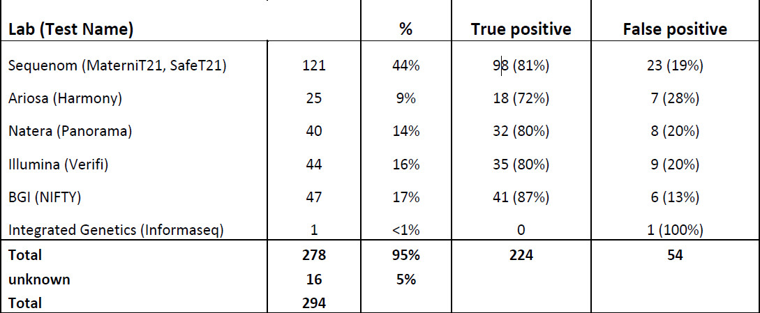 Hiệu suất của NIFTY®-BGI tốt nhất trong các xét nghiệm NIPT trên thị ...
